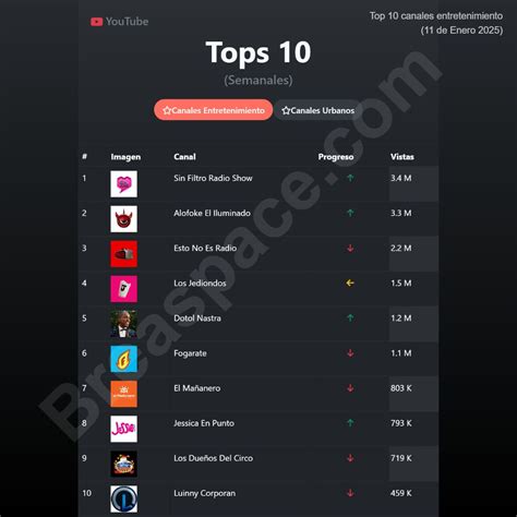 Canales De Youtube Dominicanos Que Están Rompiendo En Entretenimiento