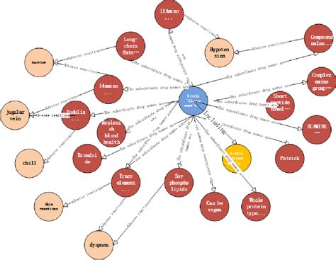 Figure 3 From Visualization Of Adverse Drug Reactions Based On The