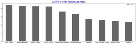 Github Sanchitmisraairline Passenger Referral Prediction Developed