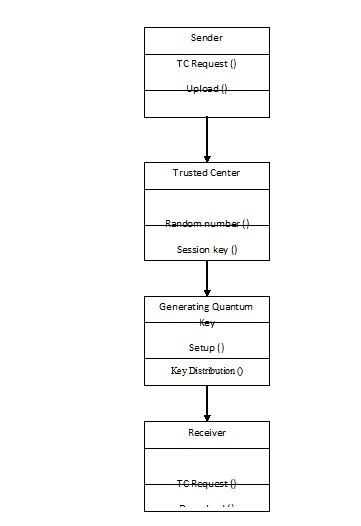 Data Flow Diagrams Of A Secure Chat Program In Quantum Key Distribution 1000 Projects