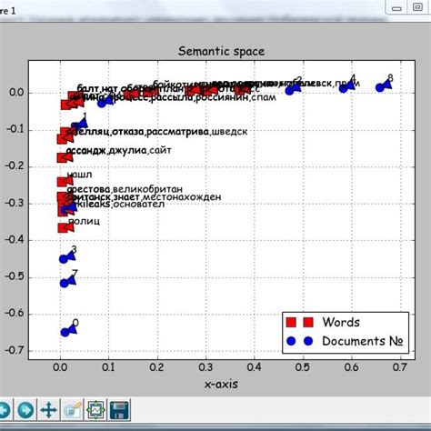 Two Dimensional Graph Of Semantic Space Obtained According To The