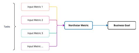 North Star Metric Framework A Comprehensive Guide 2025