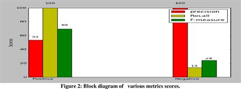 Figure 2 From Using Naïve Bayes Algorithm In Detection Of Hate Tweets