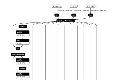 Could Not Reproduce The Inference Time Results Of Tutorial Inference Pytorch Bert Model For