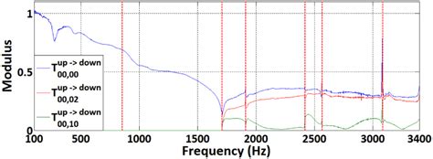 Modal Conversion Of Transmission Coefficient T Up→down Download