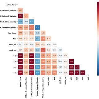 Heatmap Of Pearson Correlation Coefficients Between Correlated Download Scientific Diagram