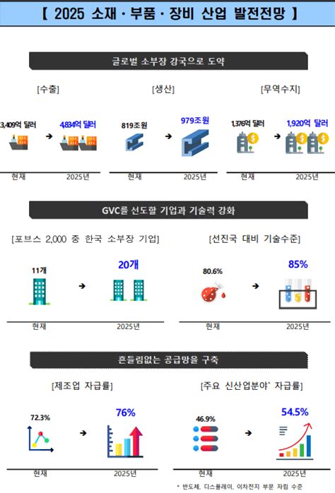 정부 소부장 산업 육성 전략 속도 낸다 Zdnet Korea