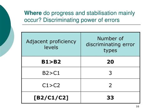 Ppt Showcasing The Potential Of Error Annotated Learner Corpora For