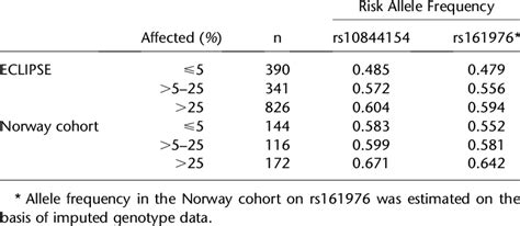 Risk Allele Frequency Of Top Two Single Nucleotide Polymorphisms In