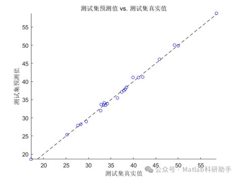 回归预测 Matlab实现ga Rbf遗传算法优化径向基函数神经网络多输入单输出回归预测（多指标，多图） Csdn博客