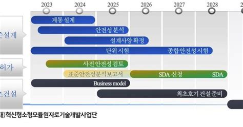 한국 2030년대 소형모듈원전 분야 톱3 달성 목표