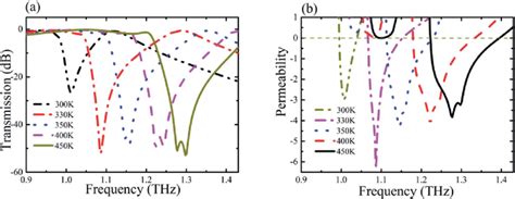 Dependence Of The Simulated A Transmission Of DPD And B Real Part Download Scientific
