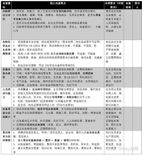新法落地倒计时：实验室安全合规自查表 知乎