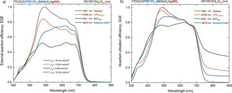 External Quantum Efficiency And Quantum Utilization Efficiency