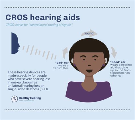 Cros And Bicros Hearing Aids