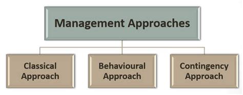 7 Management Approaches Emhs Hsie And Lote