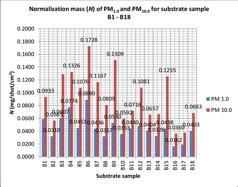 Normalization Mass N Of Pm 10 And Pm 100 For Substrate Sample B1