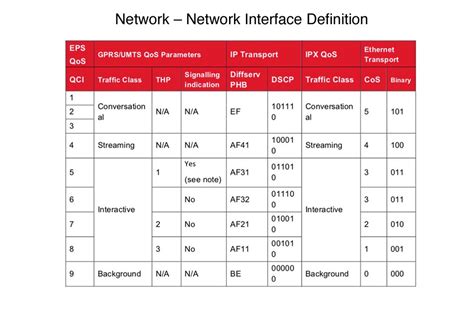 IMS Based Services Network Network Interface Definition R I Forum