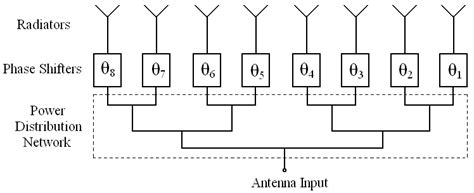 2 Phased Array Antenna System Download Scientific Diagram