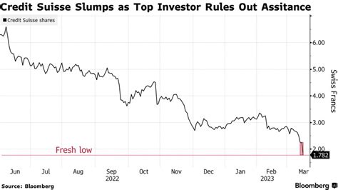 Credit Suisse Sinks 21 After Top Shareholder Rules Out Support