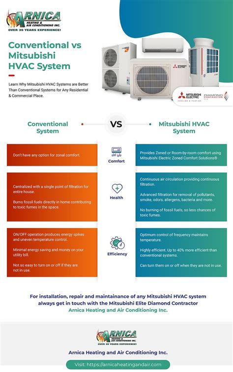 Conventional Hvac System Vs Mitsubishi Hvac System Air Conditioning