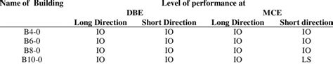 Performance Level Of Buildings Under Dbe And Mce Level Download