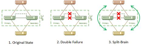 Advanced VPC Network Direction
