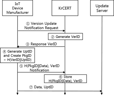 procedures for registering automated sw update files download
