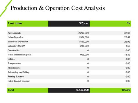 Production And Operation Cost Analysis Ppt Slide Examples Templates PowerPoint Presentation