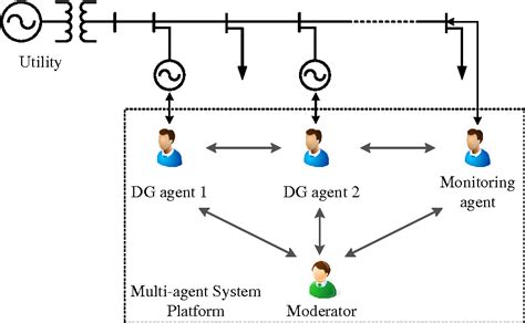 Figure 1 From Voltage Control Method Using Distributed Generators Based