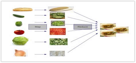 Review Of Big Data Development Mapreduce