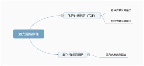 高效测量“芯”搭档 航芯acm32激光测距仪应用方案 极术社区 连接开发者与智能计算生态