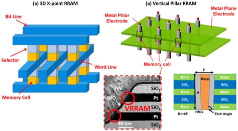 schematic drawings of a 3d x point™ reram [154] b vertical reram
