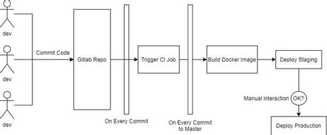 Cicd Pipeline With Gitlab Ci And Docker Part 1 By Eza Ananda Putra Medium