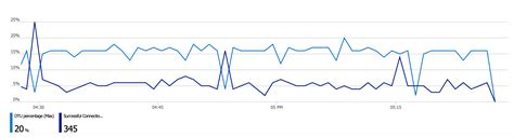 Entity Framework Unpredictable Api Requests Latency Spikes In My Asp