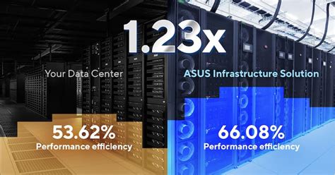 Asus Hgx H100 Ai Servers Deliver 1 23x Boost In Performance Efficiency Asus Servers