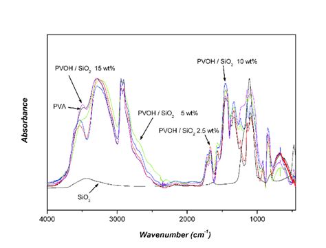 Ftir Spectra Of Pva Sio 2 Nanocomposites Containing Different Silica