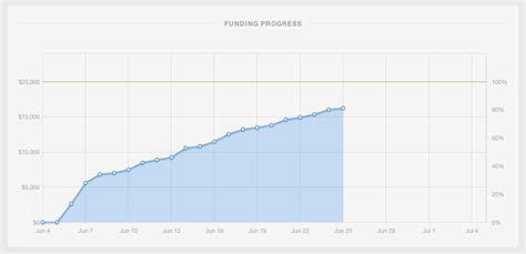 Javascript Js Flot Charts 2 Y Axes With The Same Data One With