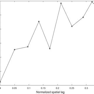 Variogram Fit Spartan Model Of The Transformed Data In Terms Of The