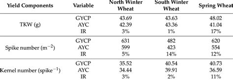 Genetic Yield Component Potential And Average Yield Component