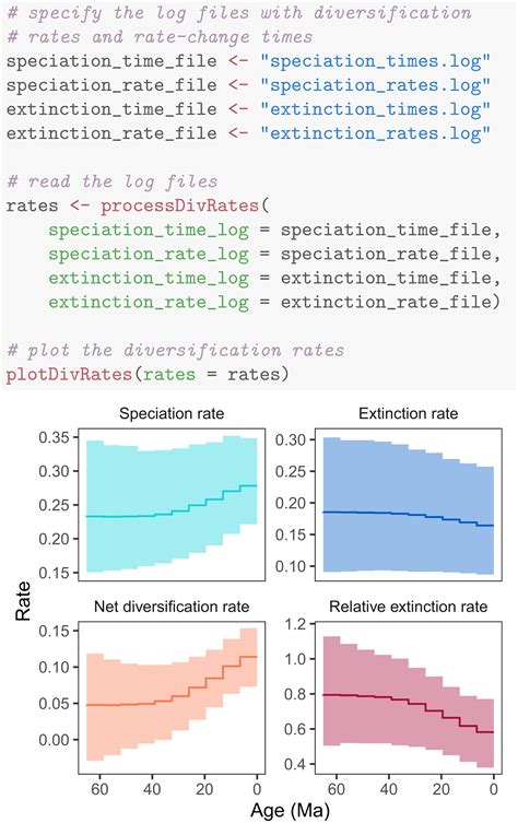 Revgadgets An R Package For Visualizing Bayesian Phylogenetic Analyses From Revbayes Tribble