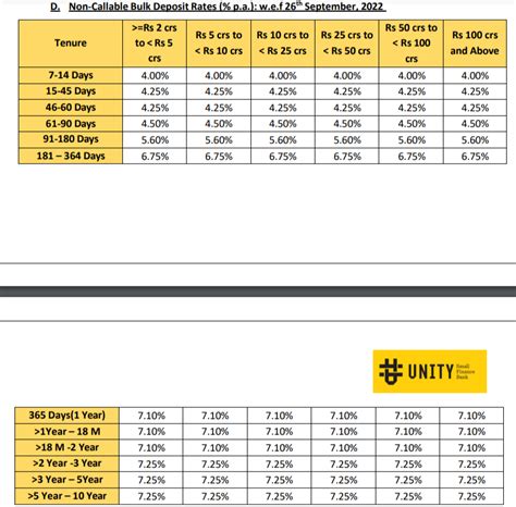 Unity Small Finance Bank Hikes Interest Rates On Fixed Deposits