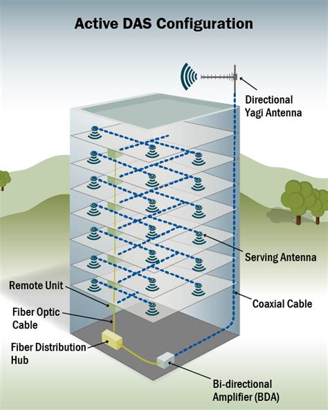 Fiber Optic Distributed Antenna System Das Distributed Antenna