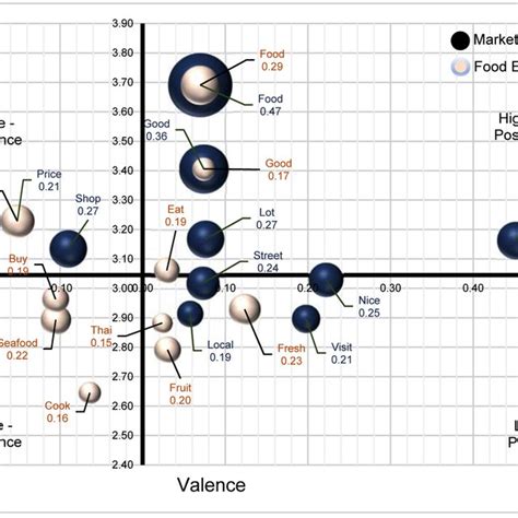 Lexical Salience And Valence Of Night Markets Download Scientific Diagram
