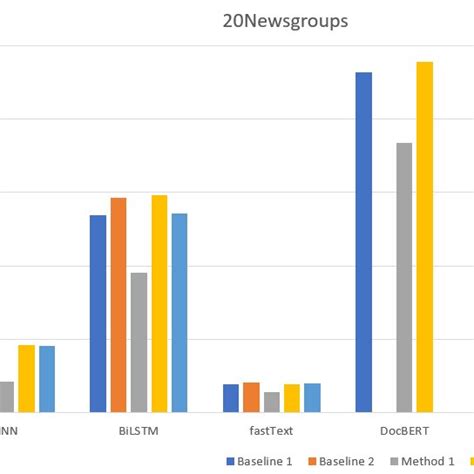 Time Taken By Various Classifiers On 20newsgroups Dataset Download