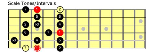 Jazz Guitar Scales Melodic Minor Kyle Smith Guitar