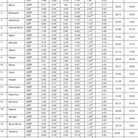 Unit Root And Johansen Cointegration Tests Download Table