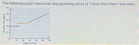 The Following Graph Represents Dog Grooming Prices At Clean Your Paws