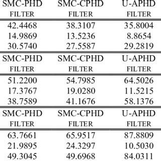 Average Ospa Performance Of Different Filters For Various Values Of The
