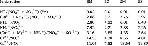 Ionic Ratios Among Measured Major Ions Download Scientific Diagram